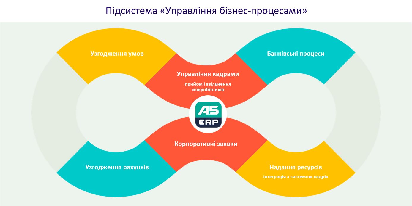 A5.BPM – A5.ERP
